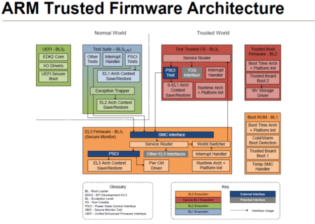 [ATF]ARMv8 arm trust firmware信任的固件----安全相关_arm trusted fiemware for 64 ...