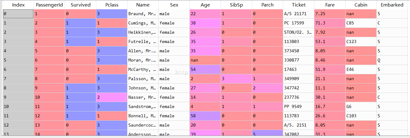 数据预处理（1） ——数据清洗 使用python（sklearn，pandas，numpy）实现多模态数据清洗方法 Csdn博客 