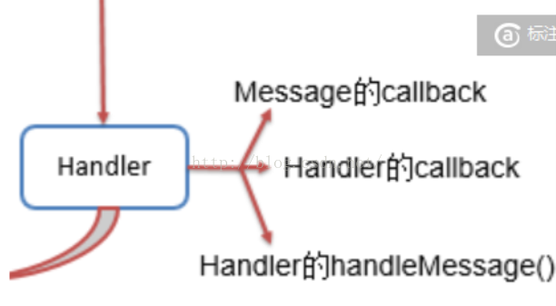 详解messagehandlermessagequeuelooper的关系messagehandler Csdn博客 