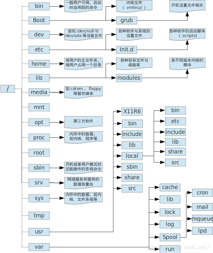 Linux目录结构详细介绍linux Group结构 Csdn博客