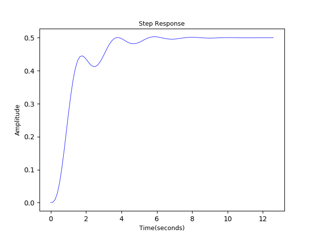 Python计算系统的阶跃响应和脉冲响应python已知响应函数求单位阶跃响应 Csdn博客