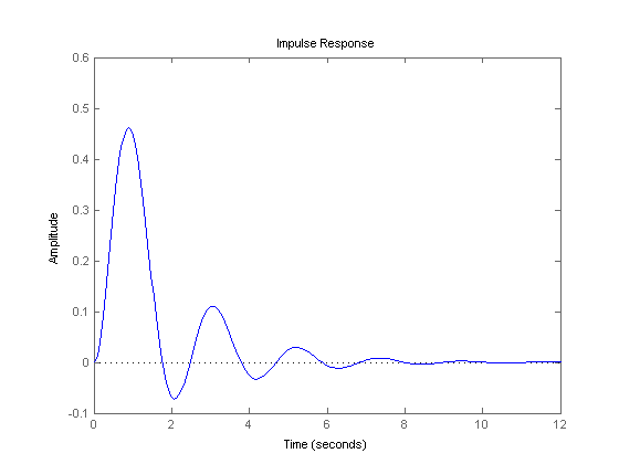 Python计算系统的阶跃响应和脉冲响应python已知响应函数求单位阶跃响应 Csdn博客