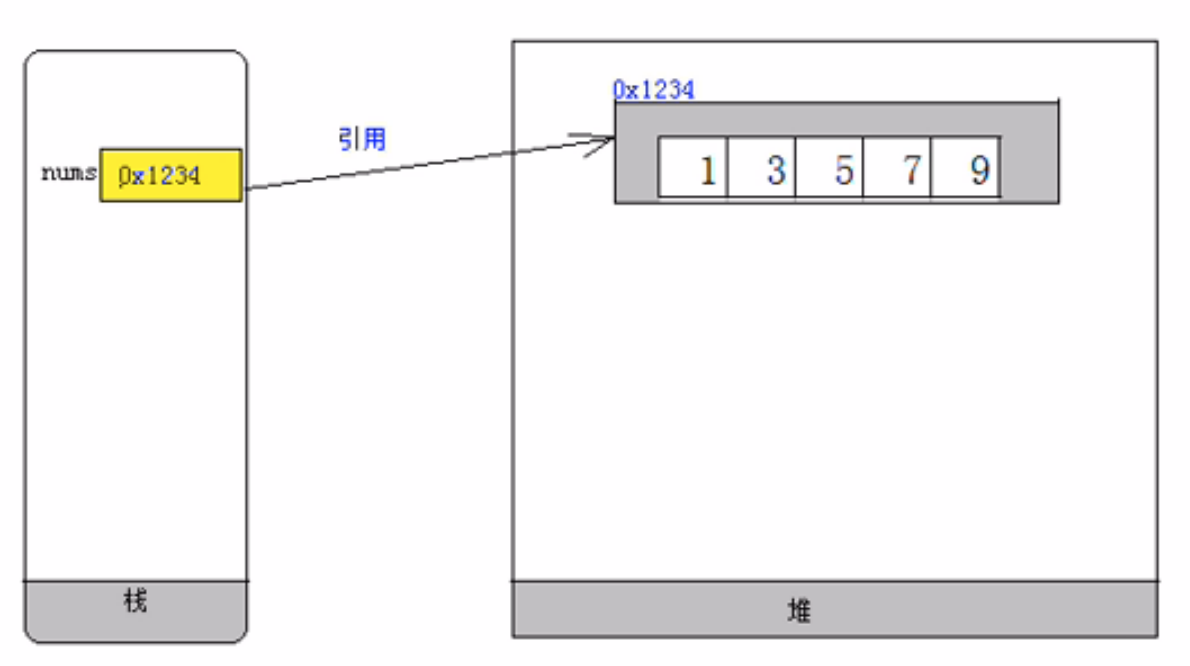 Java语言基础 数组的静态初始化和内存分析java数组静态初始化在哪个区 Csdn博客 