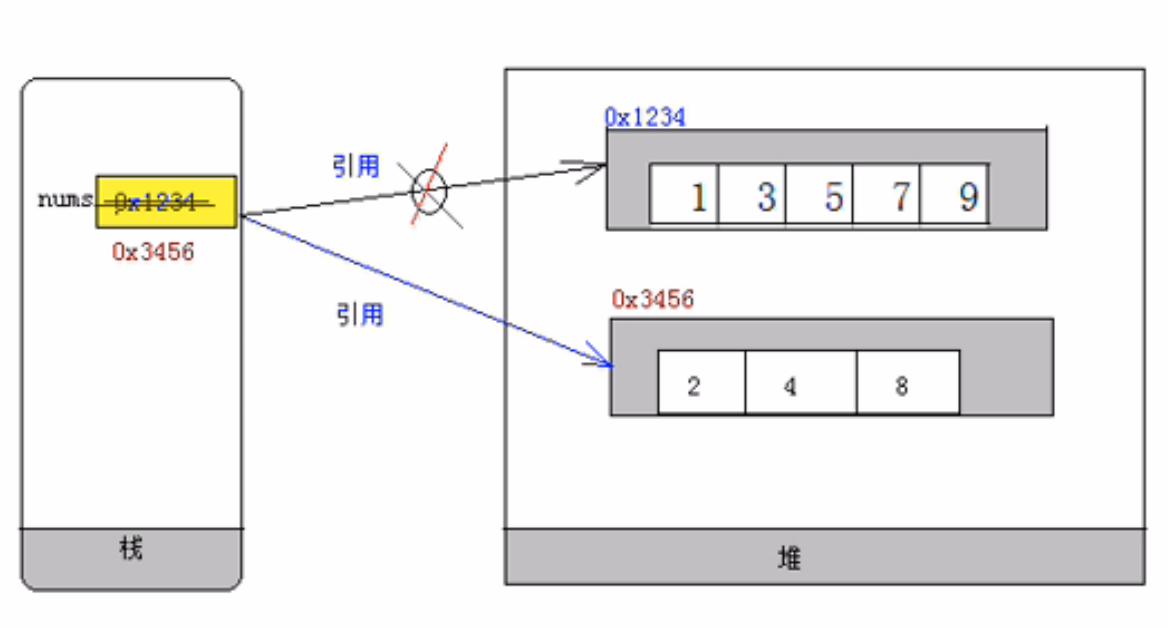 Java语言基础 数组的静态初始化和内存分析java数组静态初始化在哪个区 Csdn博客 
