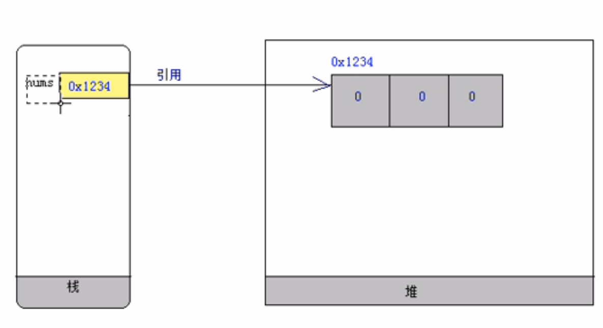 Java语言基础 数组的动态初始化和内存分析3 Arraydemo2java重点 需求数组的动态初始化和内存分析 步骤 1动态 