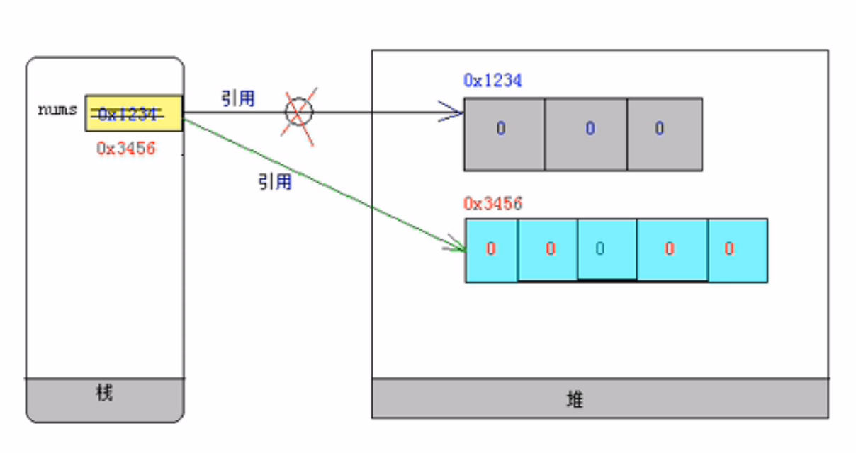 Java语言基础 数组的动态初始化和内存分析3 Arraydemo2java重点 需求数组的动态初始化和内存分析 步骤 1动态初始 Csdn博客