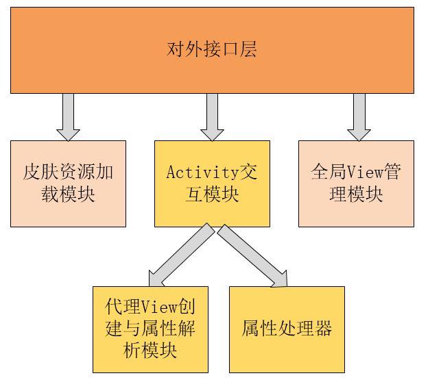 Android换肤功能实现与换肤框架qskinloader使用方式介绍android Skin 下载 Csdn博客 