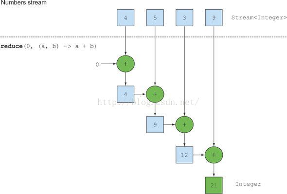 Java8新特性（四）：stream流的使用 使用stream过滤出list中的偶数 并求剩下数的平方和 Csdn博客