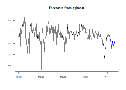 R+python︱XGBoost极端梯度上升以及forecastxgb（预测）+xgboost（回归）双案例解读_xgboost回归模型-CSDN博客