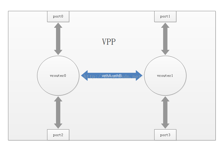Vppdpdk 安装与运行create Unknown Input `host Interface Name Csdn博客 
