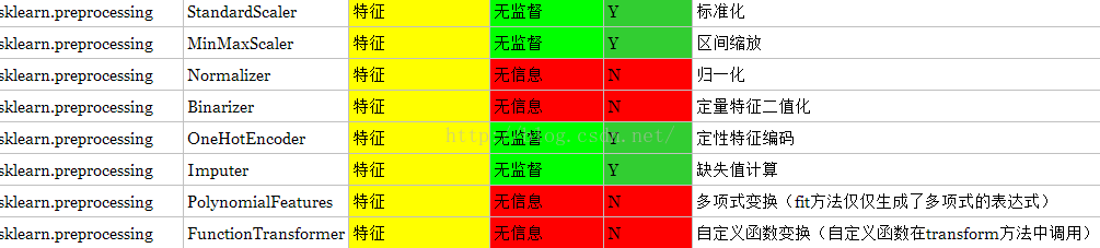 数据预处理（2） ——数据变换与数据离散化 使用python（sklearn，pandas，numpy）实现第2关数据预处理 数据转换 Csdn博客 