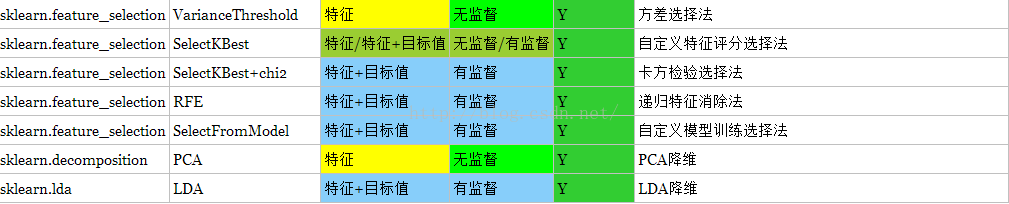 数据预处理（3） ——数据归约 使用python（sklearn，pandas，numpy）实现数值规约python Csdn博客 8028