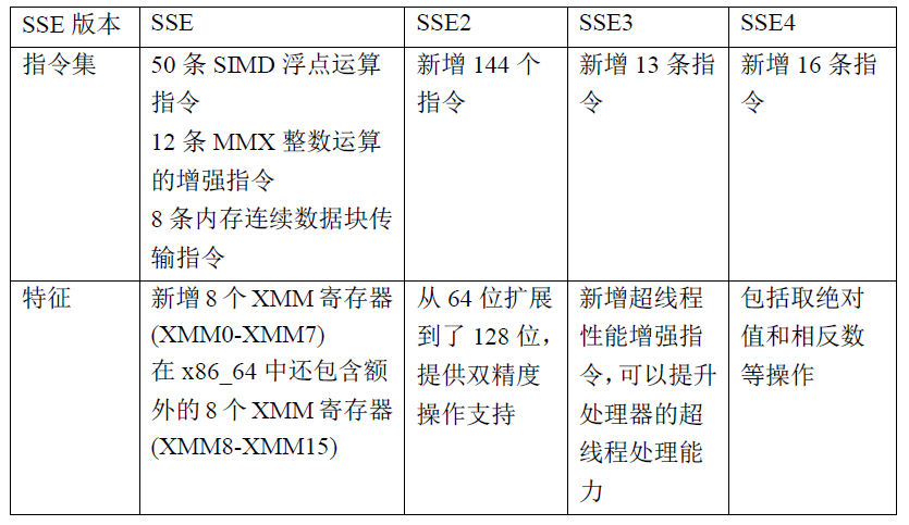 Ubuntu Sse指令集 编程实例 复数乘法与共轭乘法sse指令c0s函数 Csdn博客 