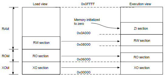 深入理解stm32之储存器和总线架构2（基于stm32f411）stm32怎么没有地址总线 Csdn博客