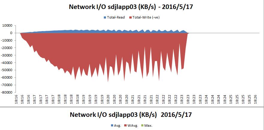 linux下性能监控工具Nmon的使用以及通过nmon_analyse生成分析报表_nmon表格查看磁盘读写-CSDN博客