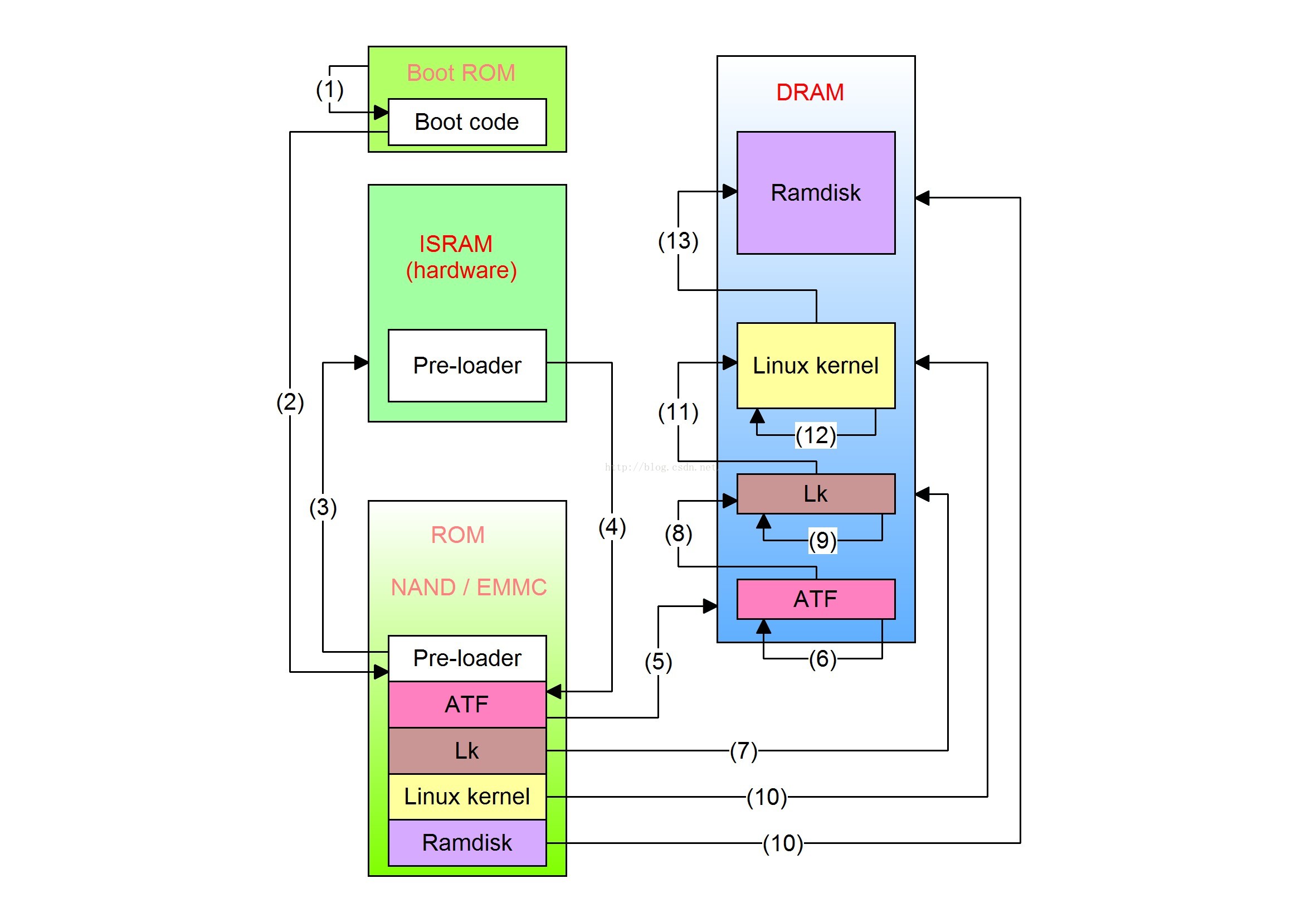 MTK bootloader startup process - Programmer Sought MTK bootloader startup process - Programmer Sought