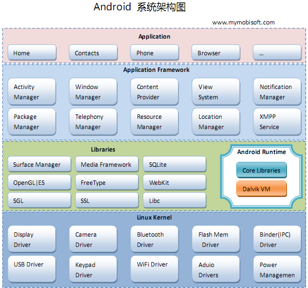 Android系统架构详解 Csdn博客 9481