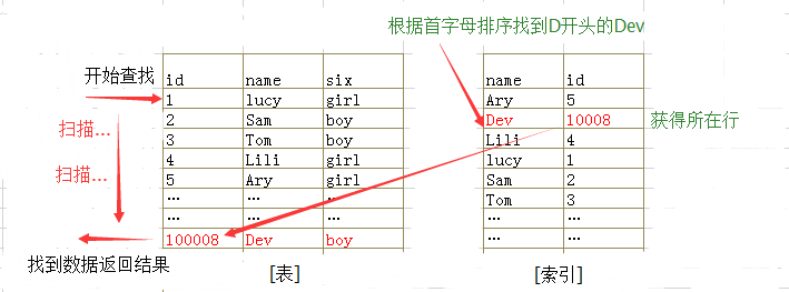 Mysql Innodb索引介绍及优化初学者innodb建立的索引如果字段重复率很高 Csdn博客