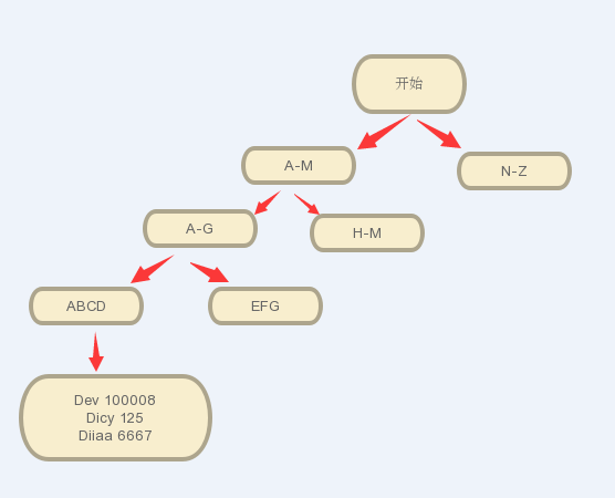 Mysql Innodb索引介绍及优化初学者innodb建立的索引如果字段重复率很高 Csdn博客