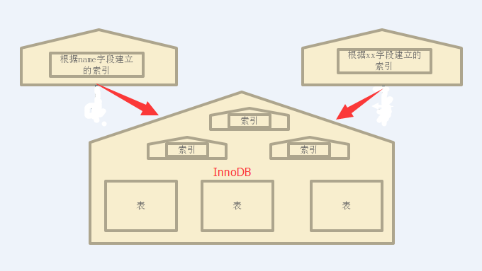 Mysql Innodb索引介绍及优化初学者innodb建立的索引如果字段重复率很高 Csdn博客
