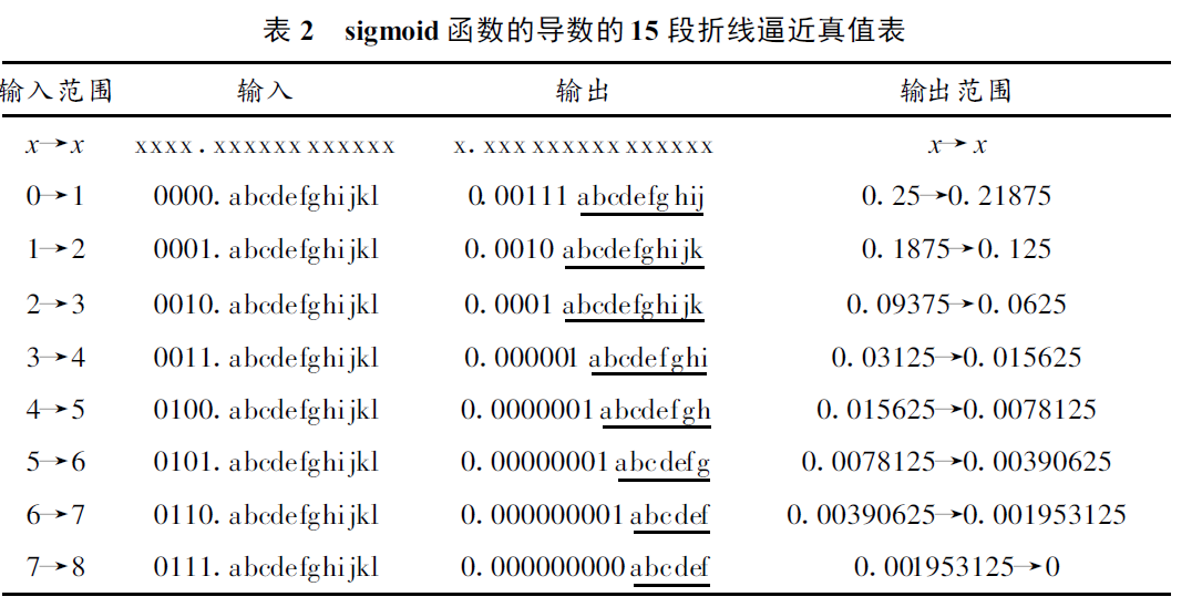 多种方式实现sigmoid函数导数的仿真含代码18 举例编程实现 Sigmoid 函数 和 导数 Csdn博客 