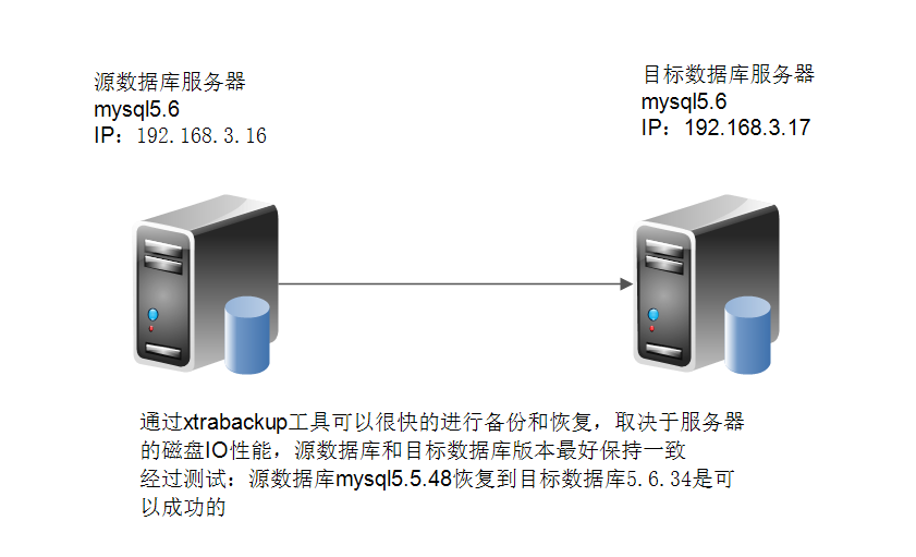 Centos环境下使用percona Xtrabackup对mysql56数据库innodb和myisam进行快速备份及恢复 Csdn博客 