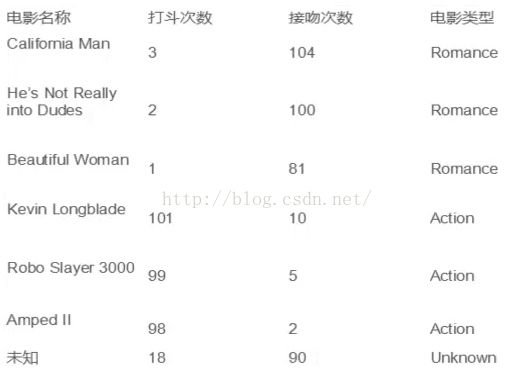 K Nearest Neighborknn 最邻近分类算法及python实现方式机器学习算法之——k最近邻k Nearest Neighborknn分类算法python实现 Csdn博客 1744