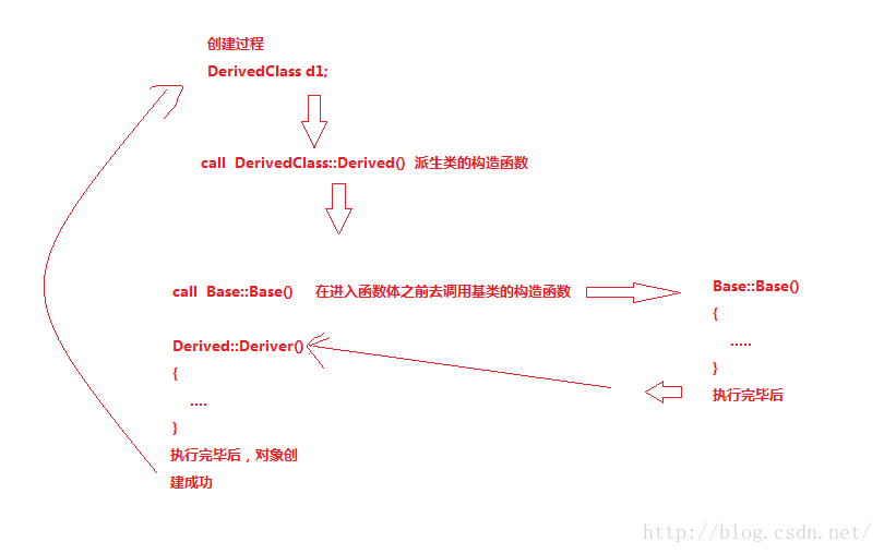 【c继承】继承关系中派生类对象构造函数和析构函数调用顺序春风来不来的博客 Csdn博客 