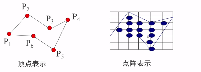 计算机图形学 学习笔记（二）：多边形扫描转换：x扫描线算法 和 改进的x扫描线算法计算机图形学的算法中可以改进的问题有哪些 Csdn博客