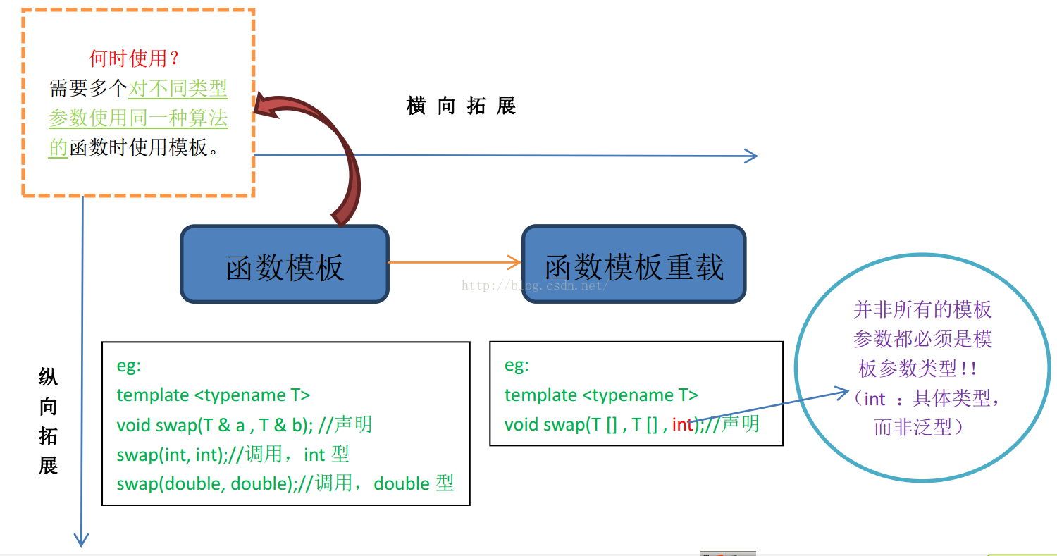 C 学习笔记五——函数重载（多态）、函数模板及函数模板重载和完全匹配与最佳匹配 C 函数完全匹配与最优匹配 Csdn博客