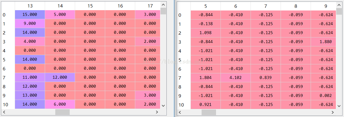 数据预处理（2） ——数据变换与数据离散化 使用python（sklearn，pandas，numpy）实现第2关数据预处理 数据转换 Csdn博客