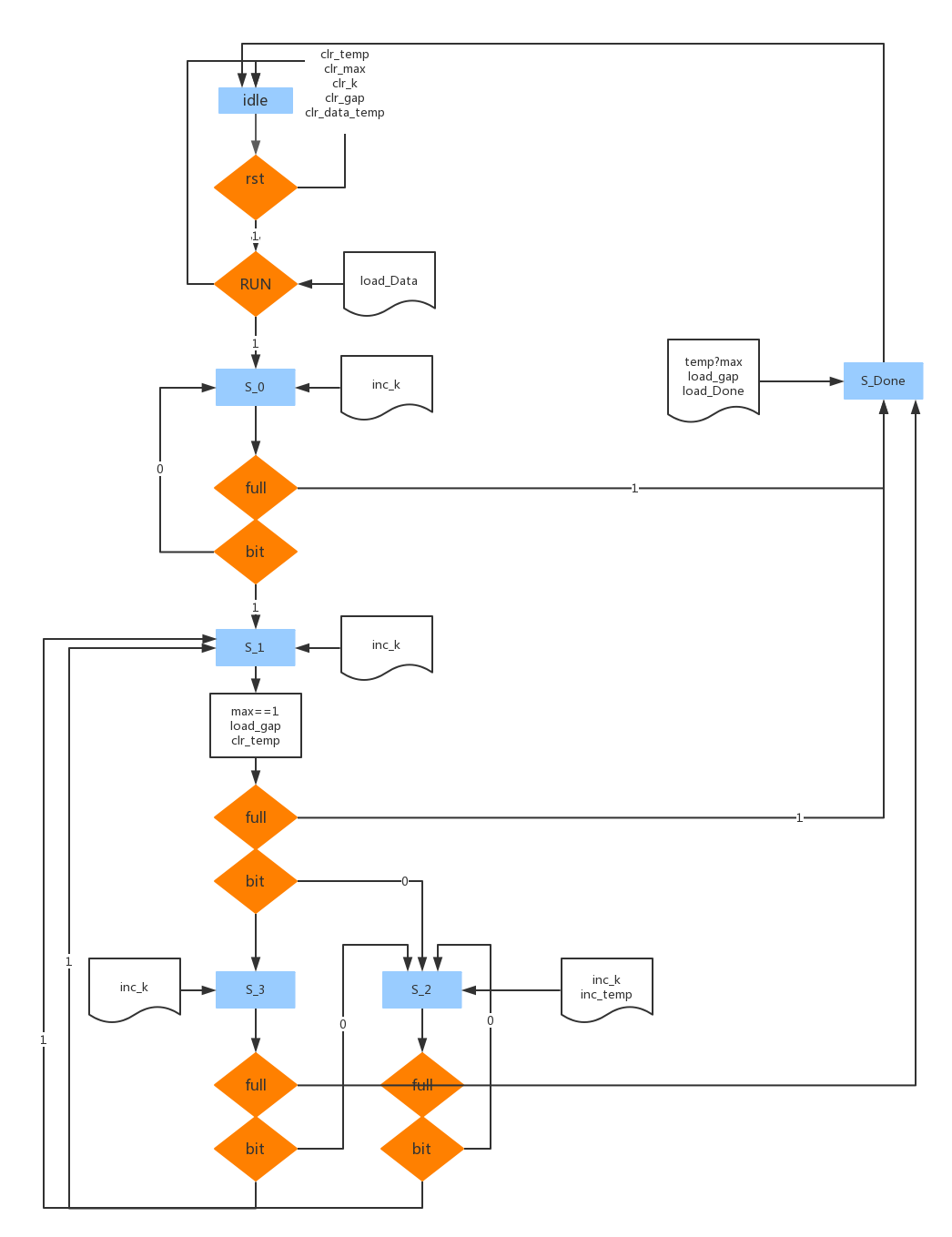 Verilog 【控制器 数据通路】建模之gapfinderverilog 数据通路 控制通路 Csdn博客 