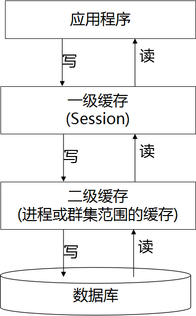 理解hibernate的session和缓存机制hibernet Istransient 方法 Csdn博客 