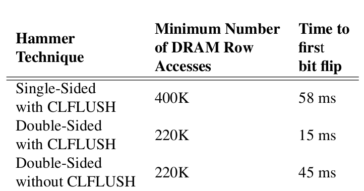 Rowhammer攻击详解-CSDN博客