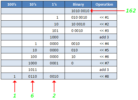 硬件算法__二进制转BCD码_8位二进制转bcd码电路-CSDN博客