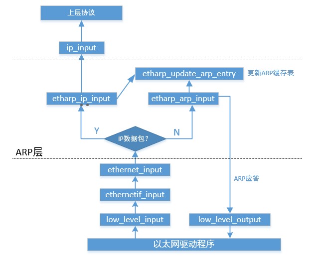 小议LWIP——ARP协议1_arp max table size-CSDN博客