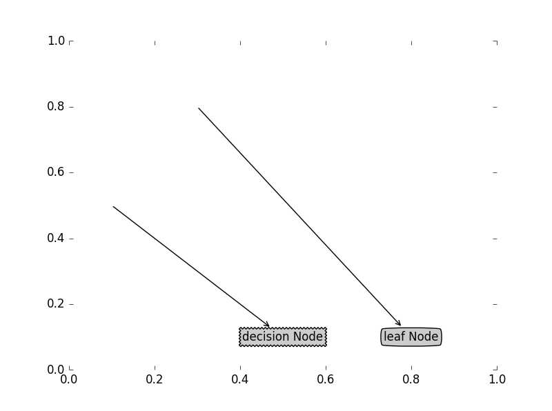 Python —— Matplotlib模块绘制决策树matplotlib 决策树 Csdn博客