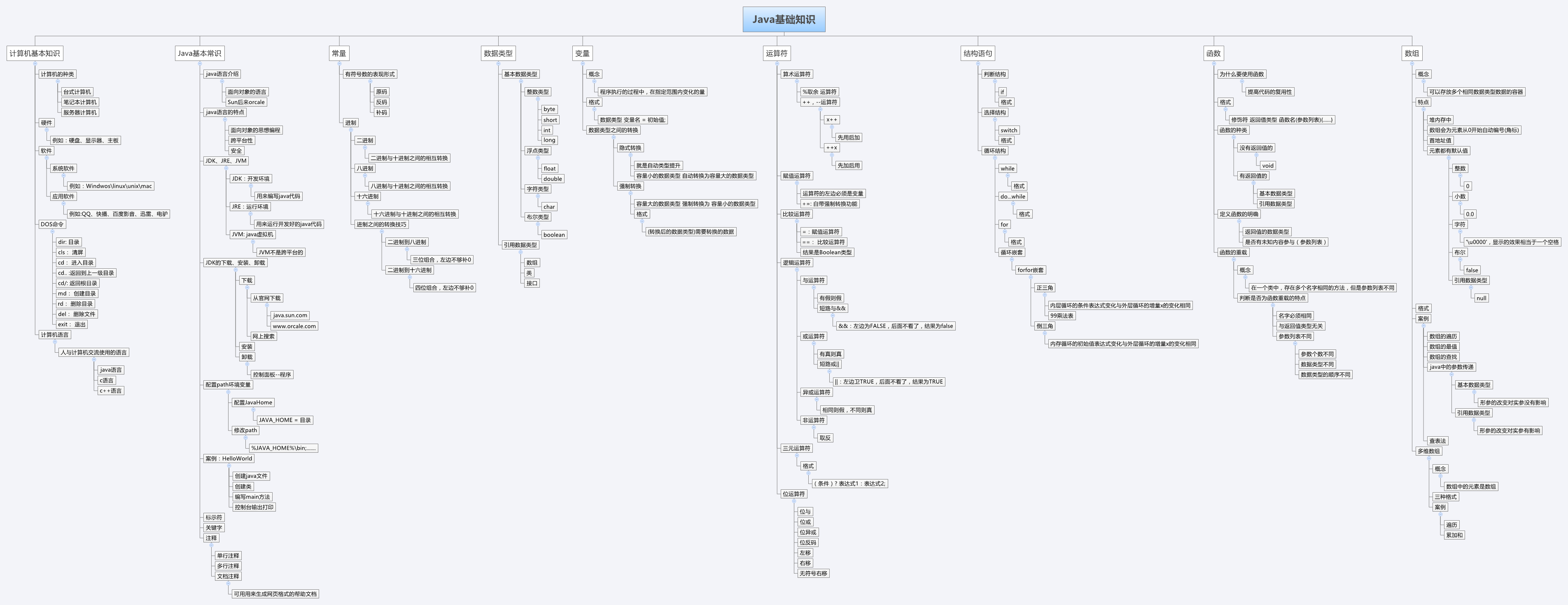 Java知识汇总 思维导图java基础笔记思维导图 Csdn博客 4221