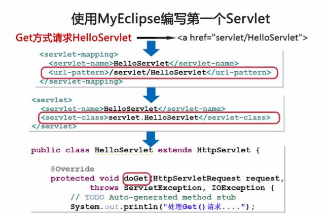 Servlet 简介及其执行流程servlet工作流程 Csdn博客