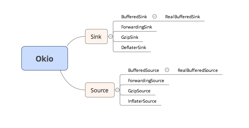Android okhttp3 利用socket进行read/write的底层实现跟踪_realconnection.connectsocket-CSDN博客