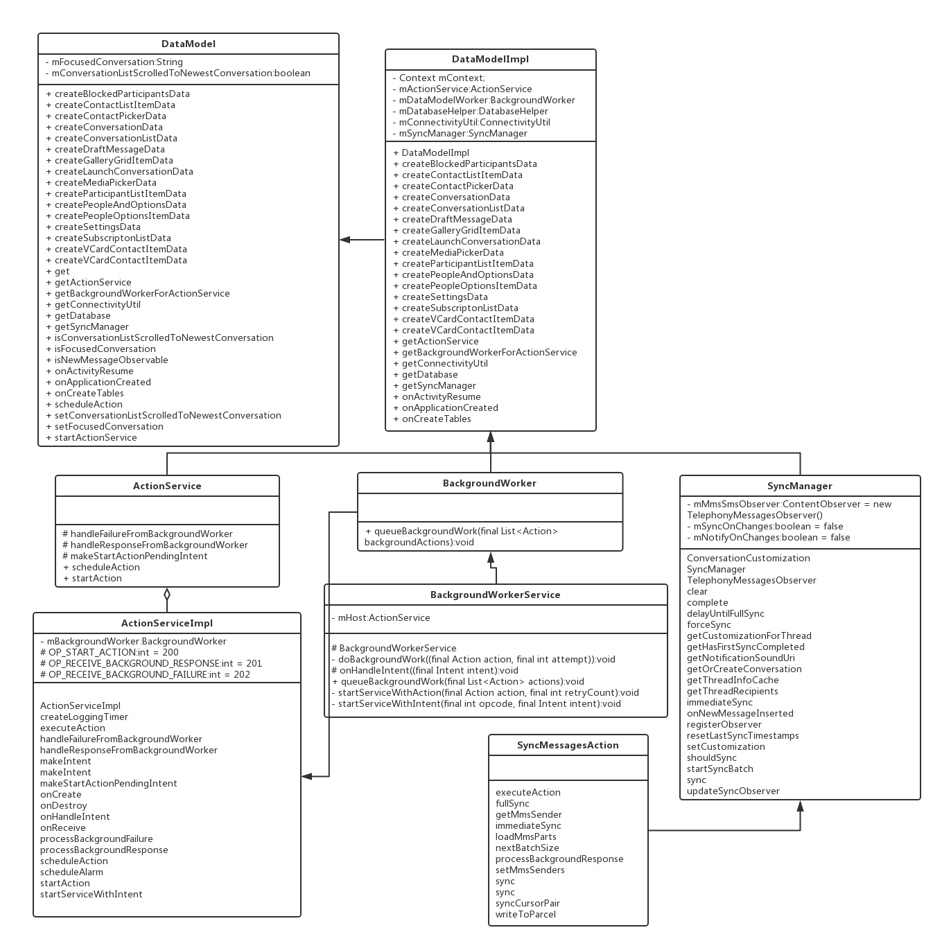 Android70 Messaging源码分析（4） Datamodel篇android Messaging Syncmanager Csdn博客 
