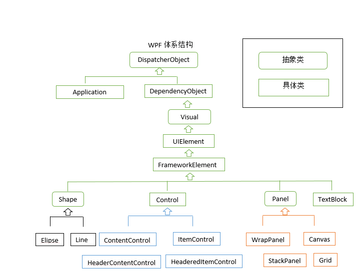 Wpf控件层次解析 Csdn博客 