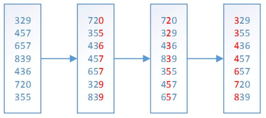【数据结构与算法】基数排序黑桃9红桃9黑桃8红桃8基数排序有主关键字么 Csdn博客
