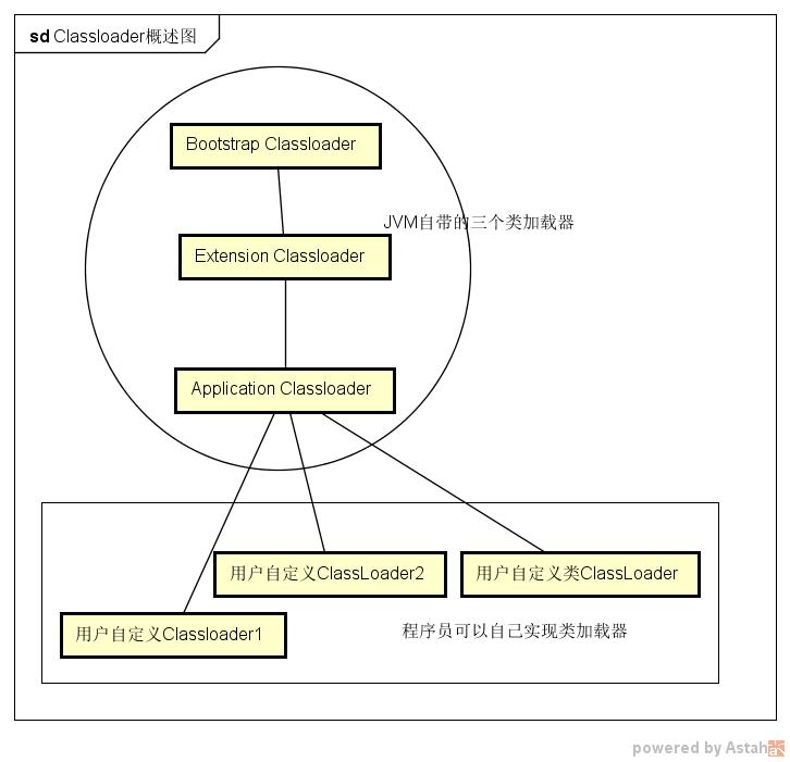 Classloader的双亲委托机制classloader使用双亲委托来搜索类 Csdn博客 