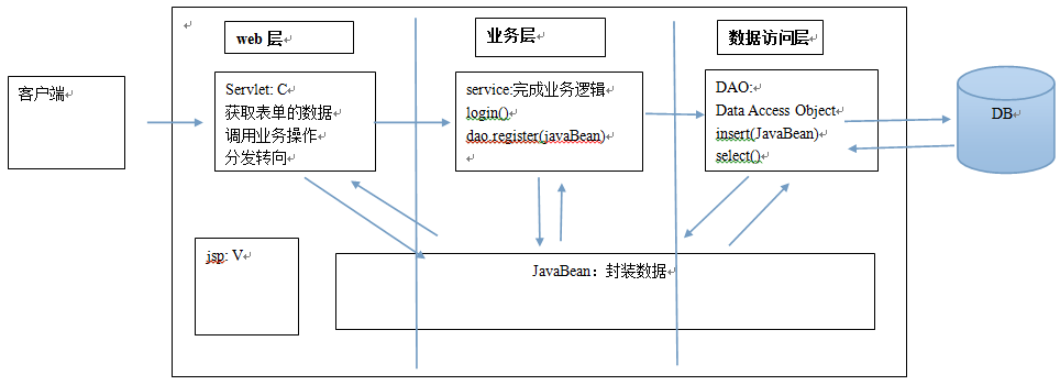 用mvc模式实现简单用户登录注册功能mvc模式实现登录注册功能 Csdn博客