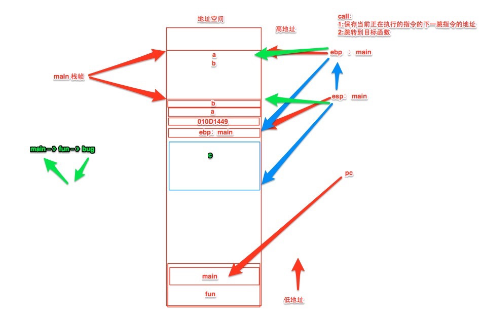 画函数栈帧。espebppceax Call Ret Arg 栈帧结构怎么画 Csdn博客 2246