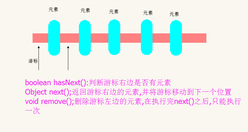 Java Iterator接口用法java中的iterator接口的用途 Csdn博客 