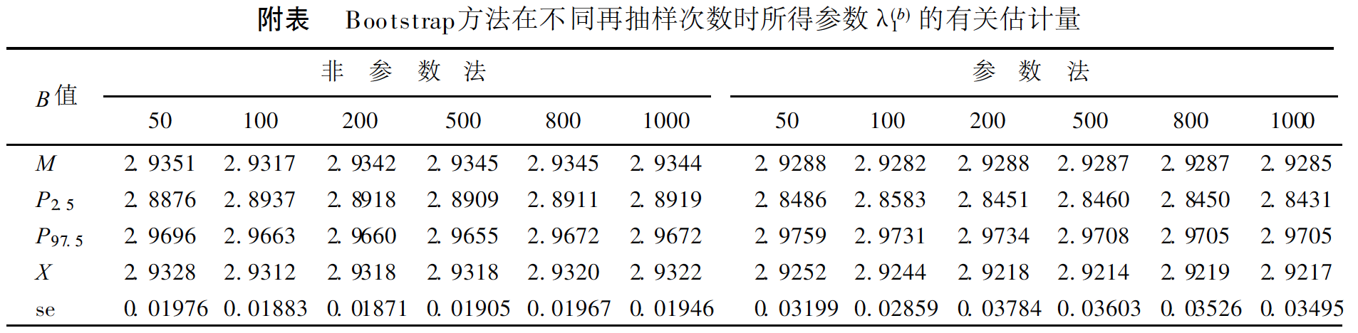 Bootstrap方法详解——技术与实例bootstrap法 Csdn博客