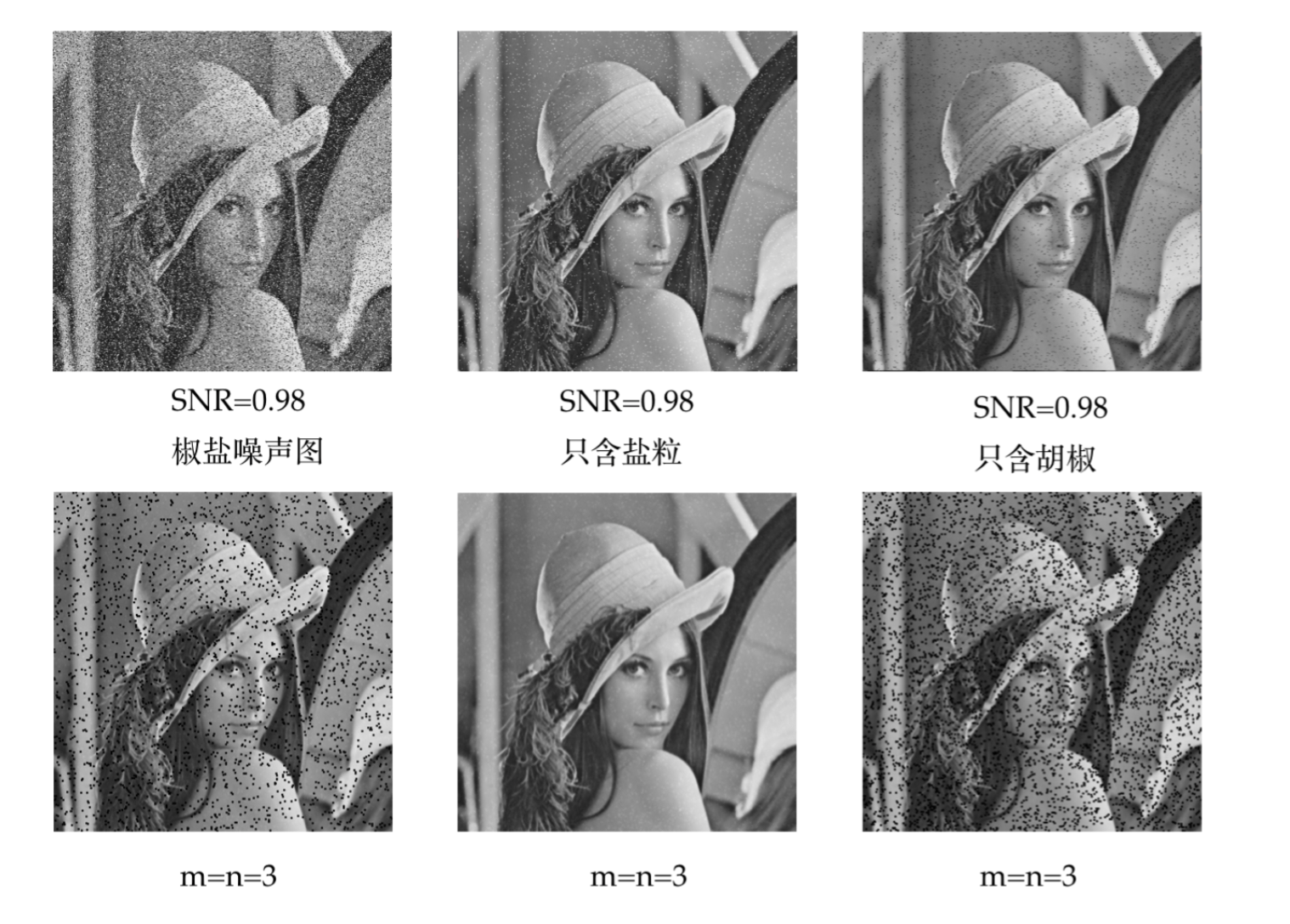 数字图像处理——添加高斯噪声and椒盐噪声1高斯低通、高斯高通 1读入一张灰度图像对灰度图像增加高斯噪声。 2利用高 Csdn博客 
