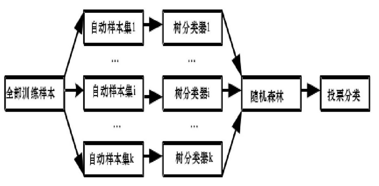 总结：bootstrap自助法，bagging，boosting提升自助法bootstrap的介绍及其理论基础 Csdn博客